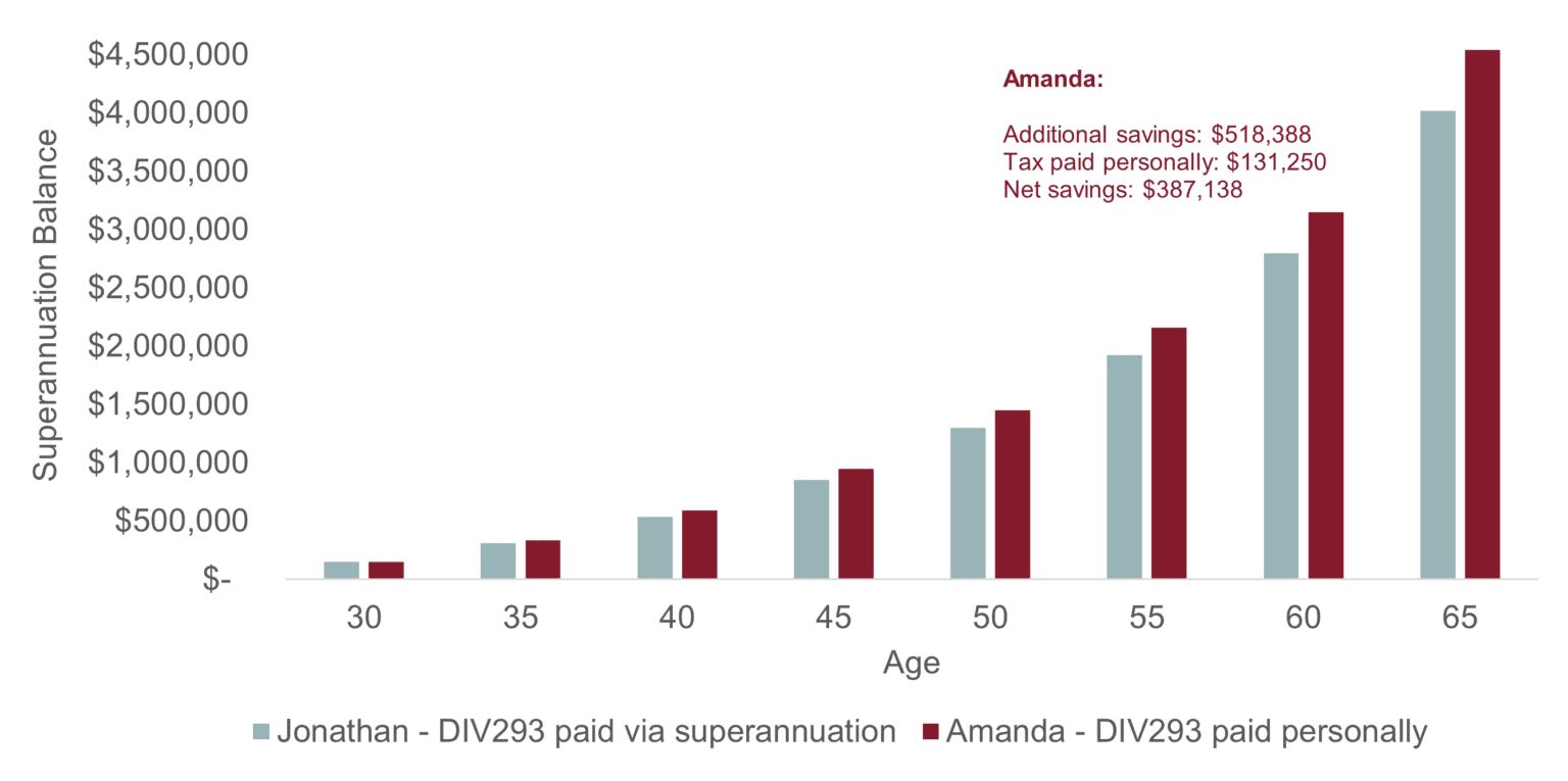 Division 293 Tax Explained: What High-Income Earners Need to Know - E&P