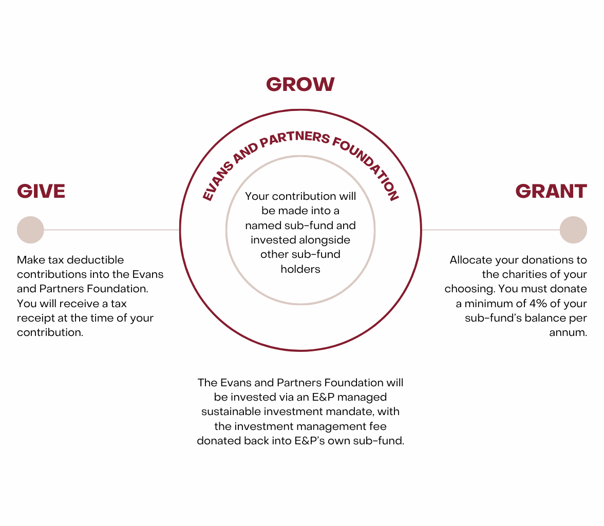 The Evans and Partners Foundation - E&P